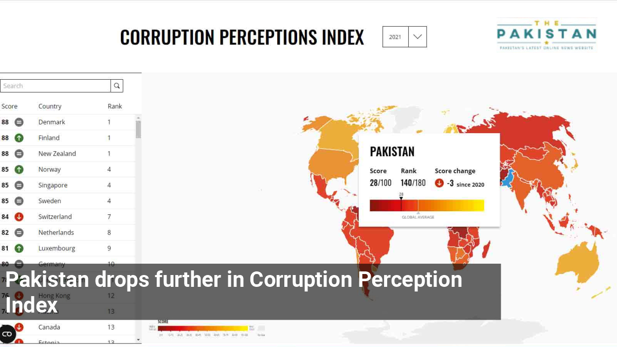 Pakistan drops on Transparency International’s Corruption Index