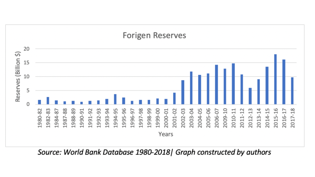 Pakistan's Foreign Reserves Soar to $12.8 Billion, Signaling Economic ...